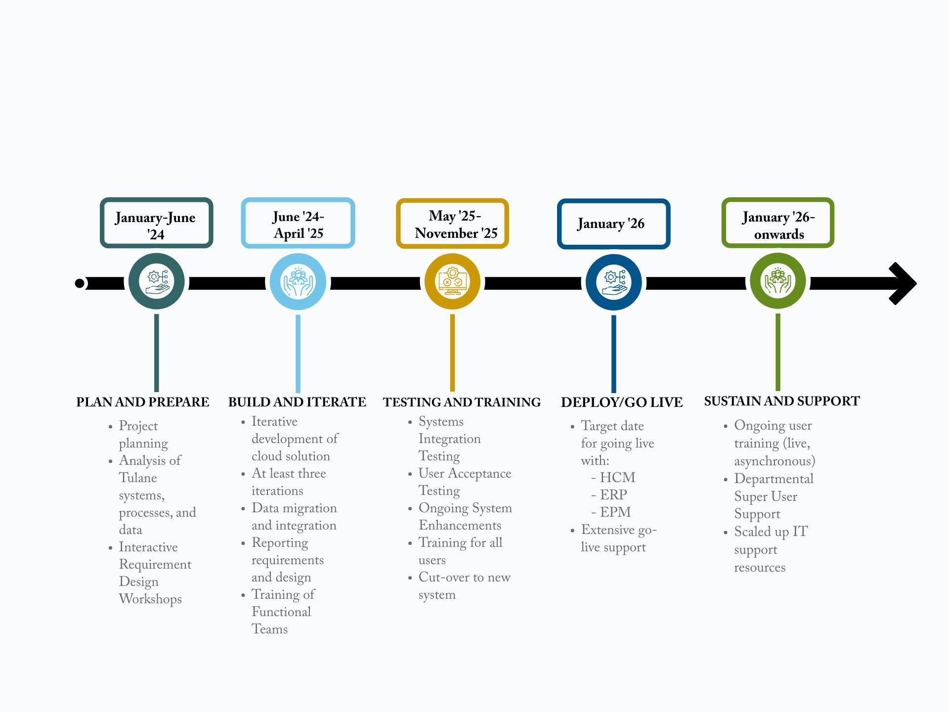 Indicative Oracle Cloud Timeline | Office of the COO